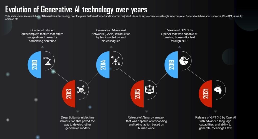 What Is Generative AI, Why Does It Matter?